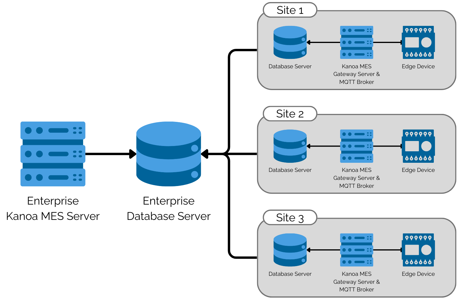 From Startup to Scale-up: System Architectures for Kanoa MES